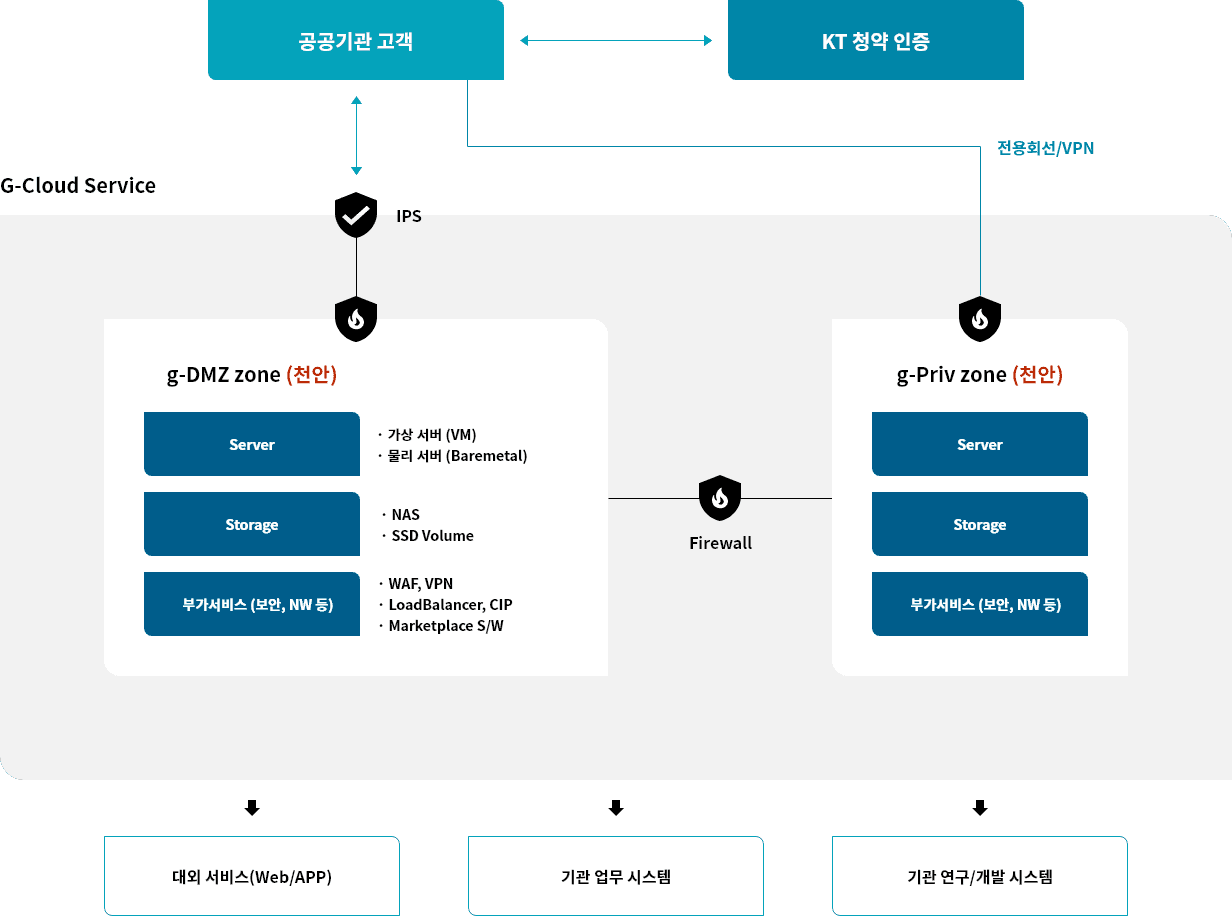 kt cloud 공공 클라우드